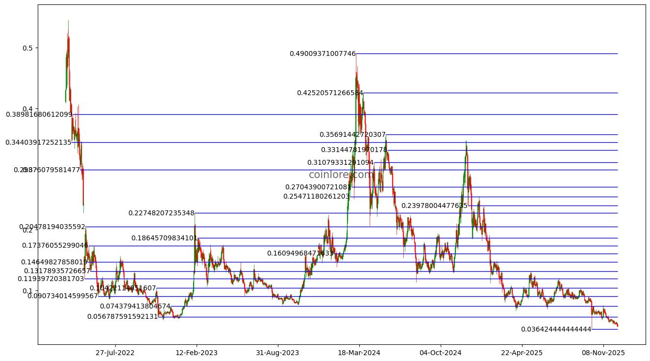 The Graph Support- und Widerstandsniveaus