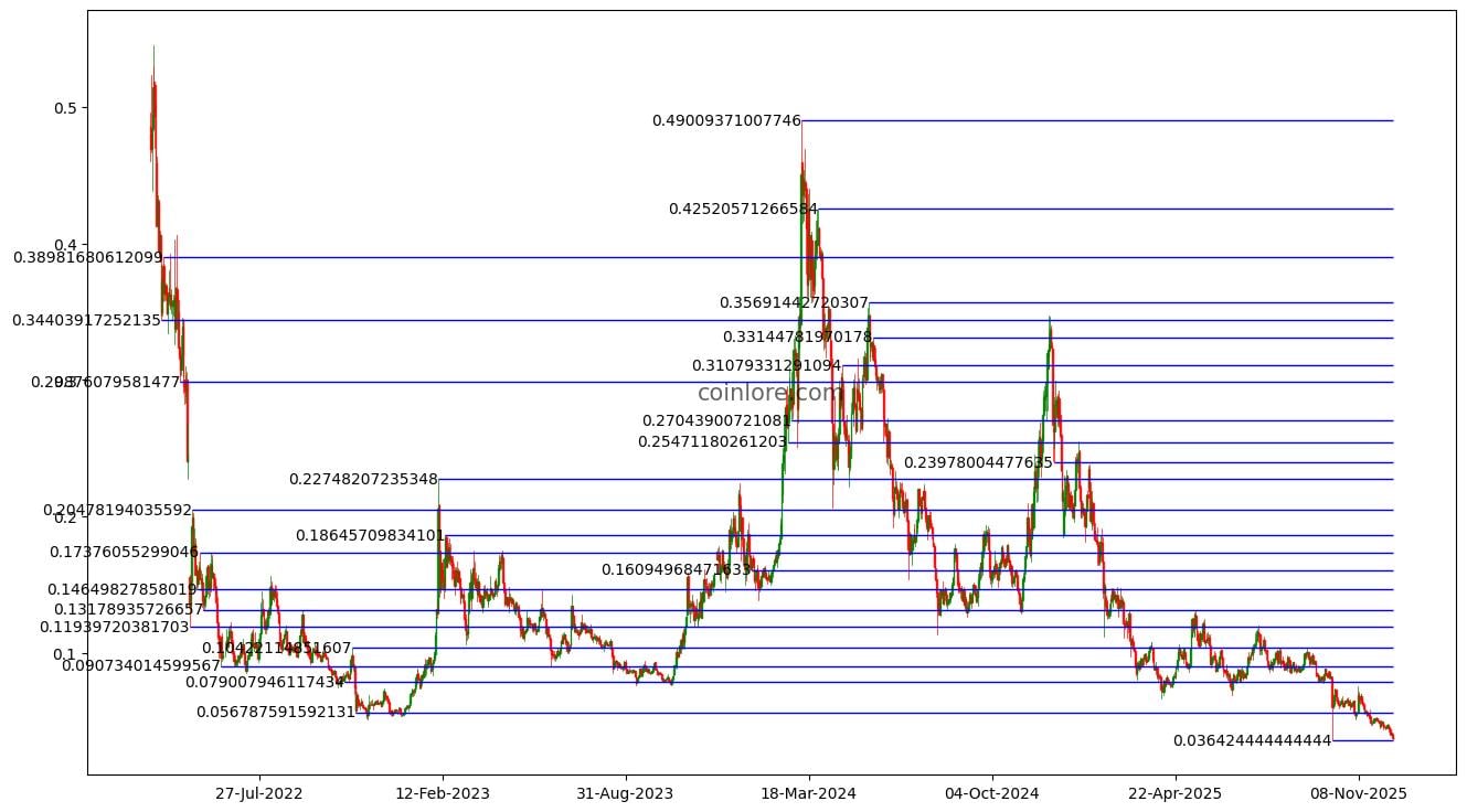 Niveles de soporte y de resistencia de The Graph