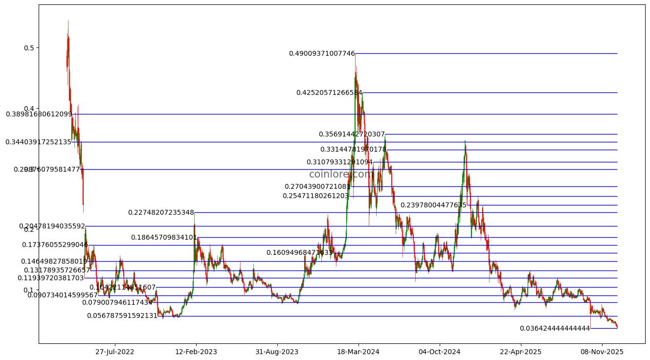 Niveles de soporte y de resistencia de The Graph