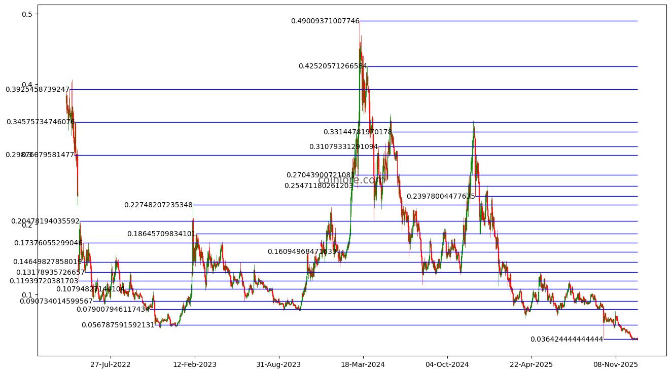 The Graph Destek ve Direnç Seviyeleri