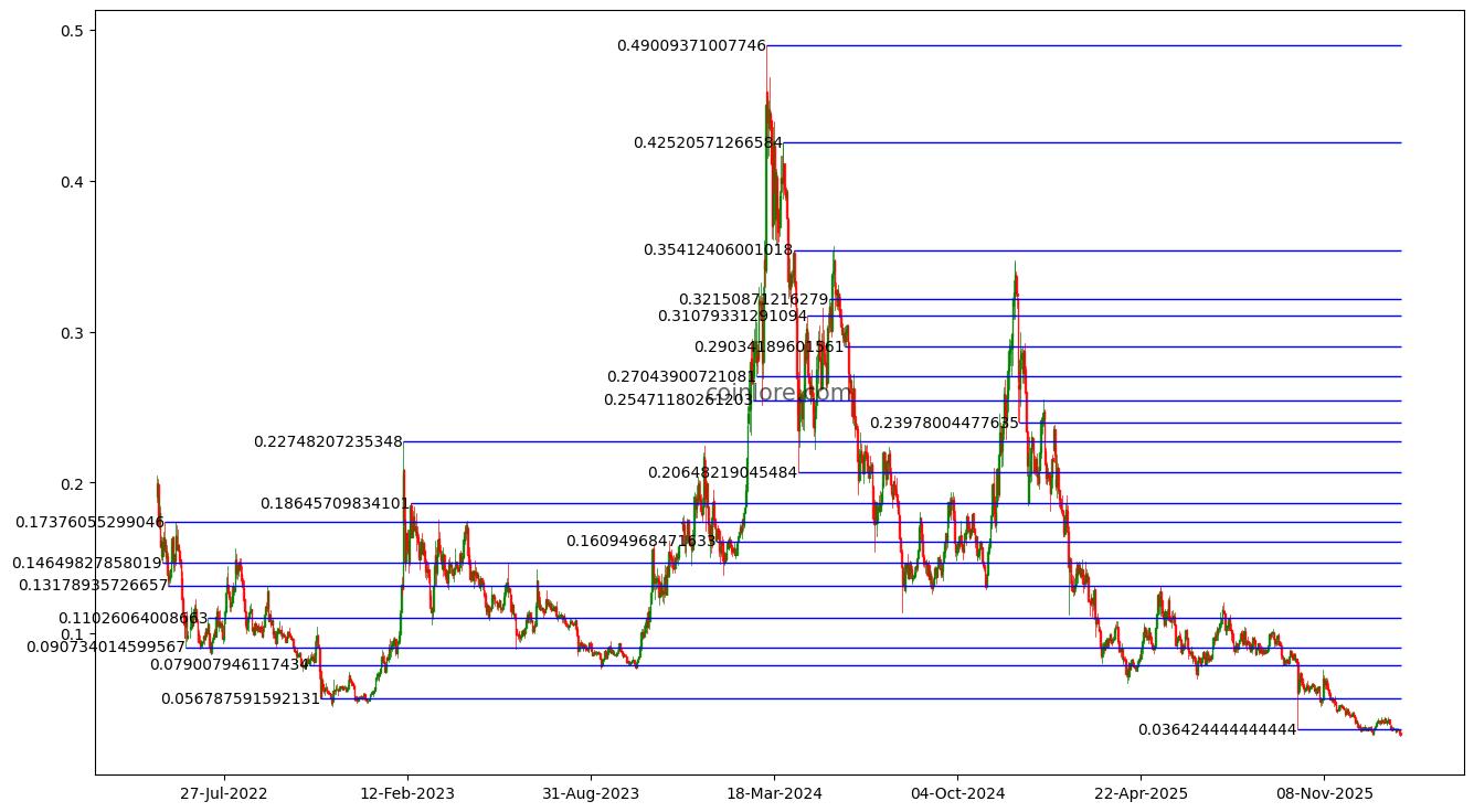 Niveles de soporte y de resistencia de The Graph