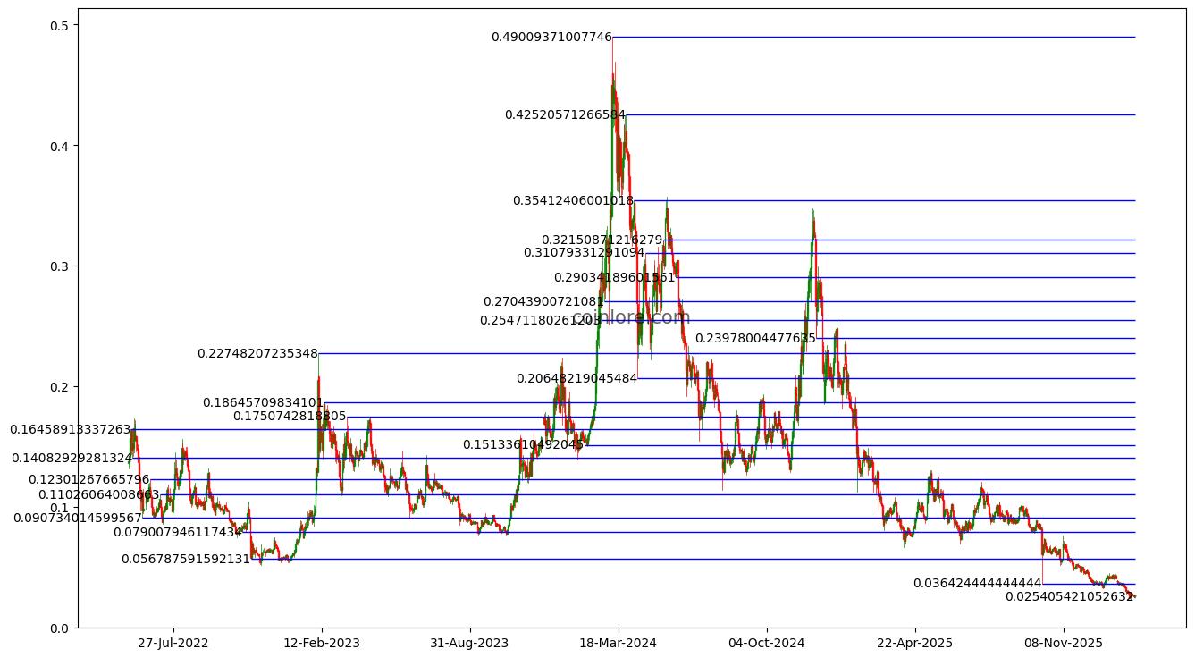 The Graph Destek ve Direnç Seviyeleri