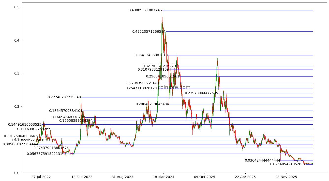 Niveles de soporte y de resistencia de The Graph