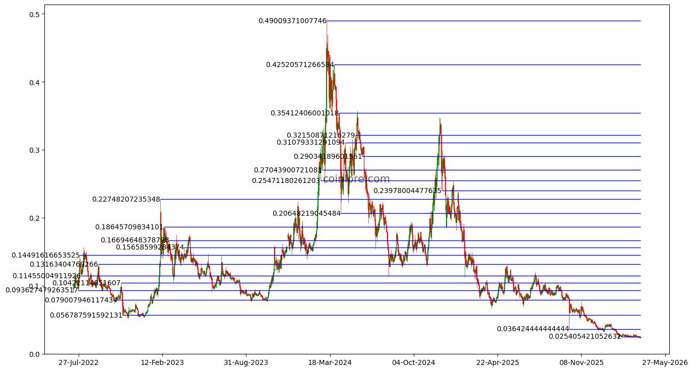 The Graph Destek ve Direnç Seviyeleri