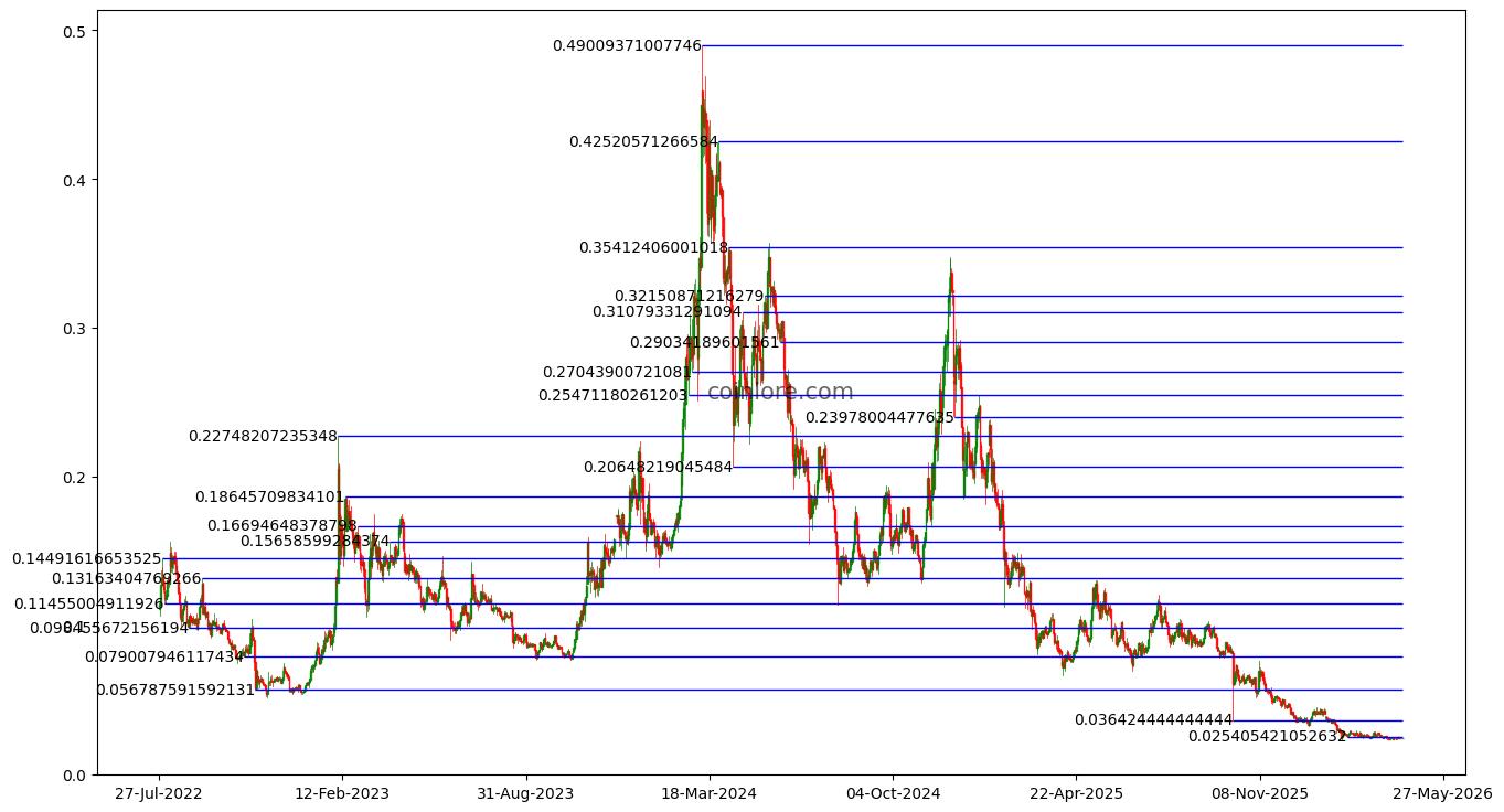 The Graph Destek ve Direnç Seviyeleri