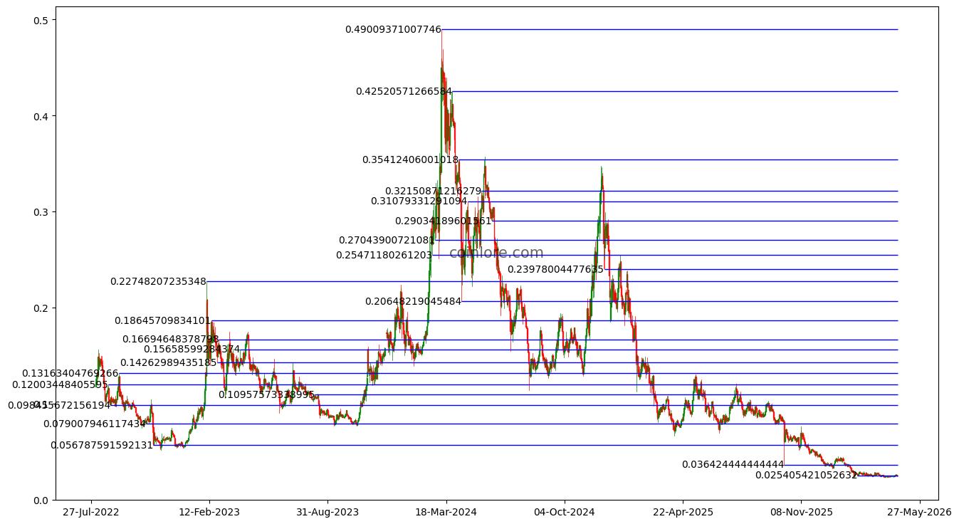 The Graph Destek ve Direnç Seviyeleri