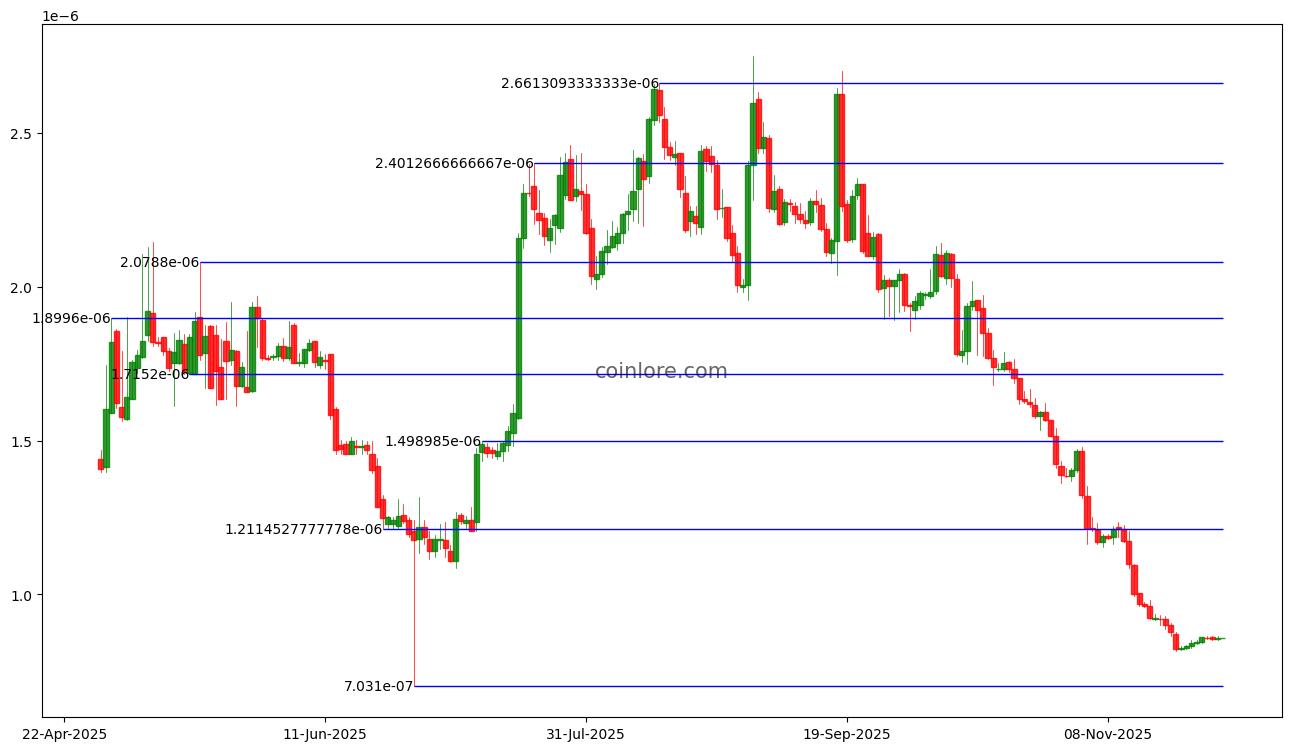 The Nation Token Support and resistance levels