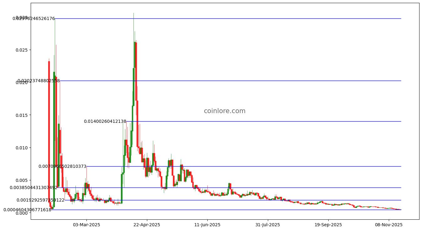 The Next Bitcoin Support and resistance levels