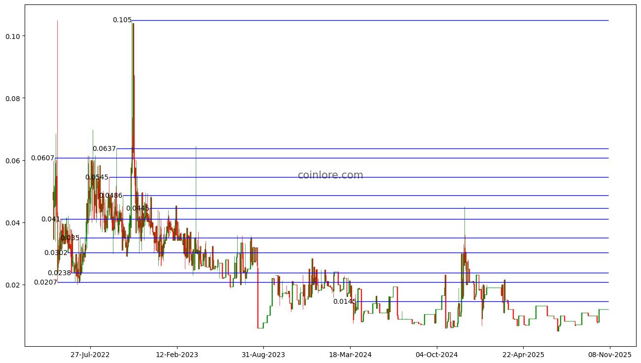 The Reaper Support and resistance levels