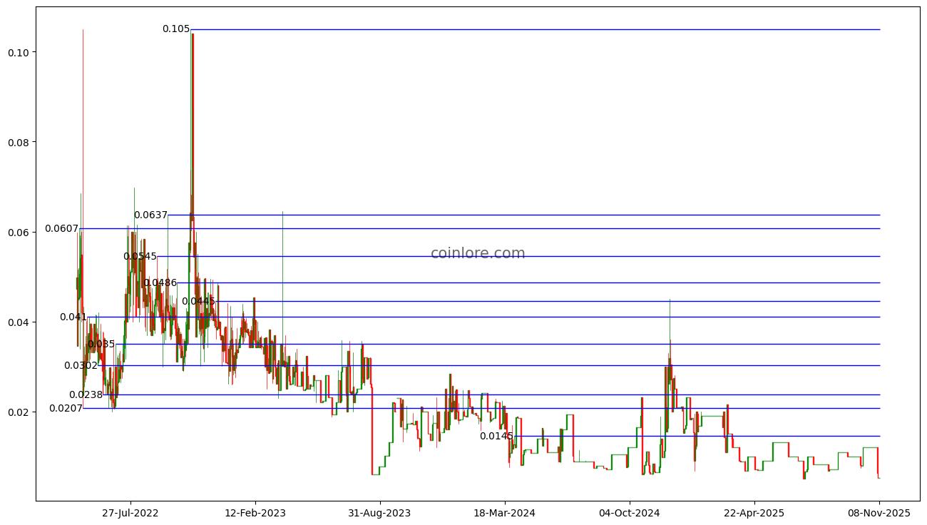The Reaper Support and resistance levels