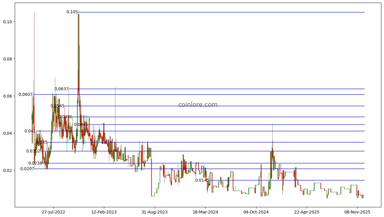 The Reaper Support and resistance levels