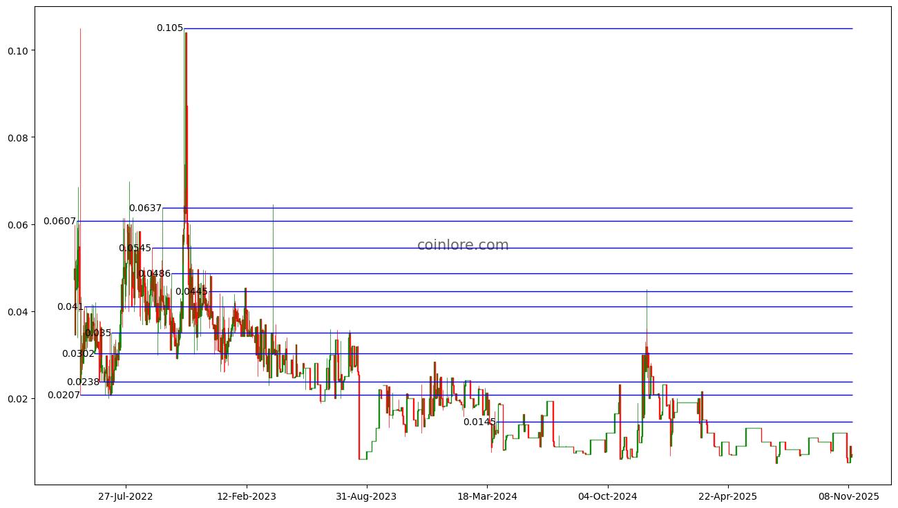 The Reaper Support and resistance levels