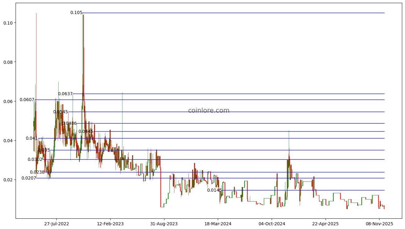 The Reaper Support and resistance levels