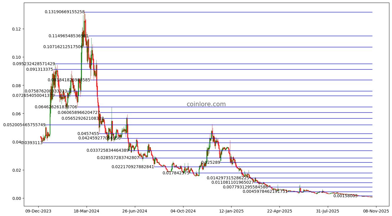 The Root Network Destek ve Direnç Seviyeleri