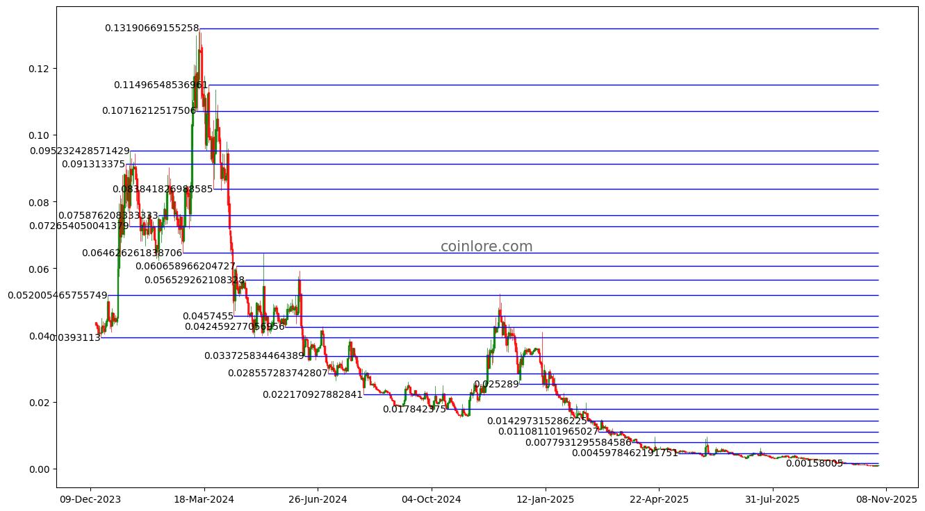 The Root Network уровни поддержки и сопротивления
