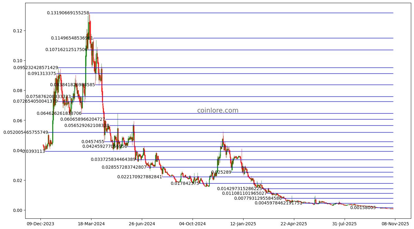 The Root Network Support and resistance levels