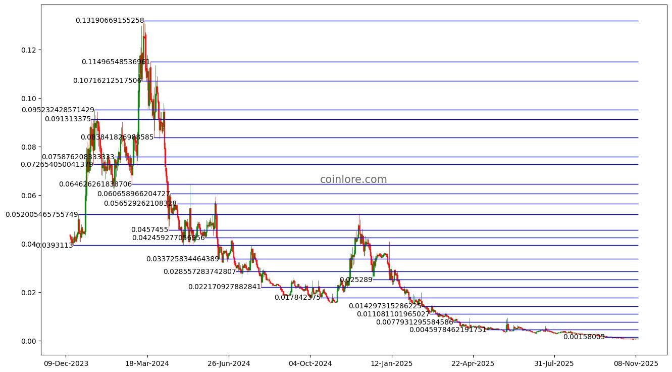 The Root Network Support and resistance levels