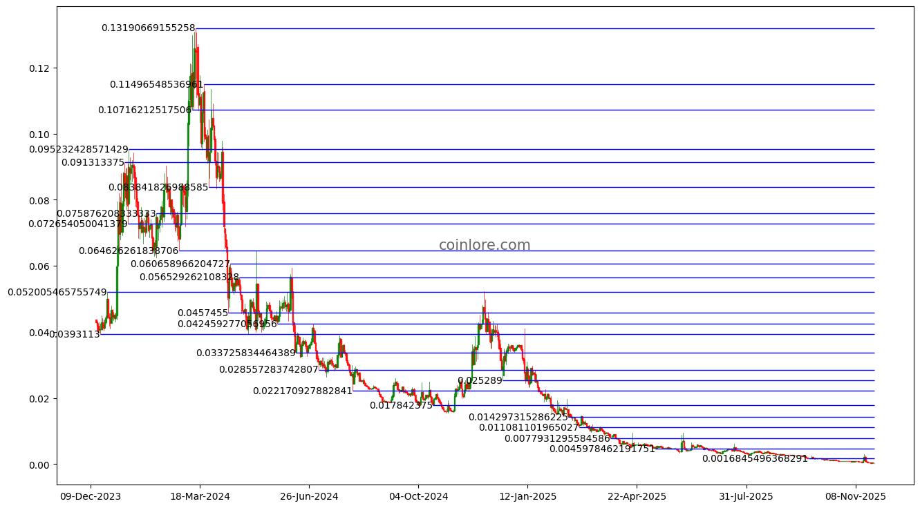 The Root Network Support and resistance levels