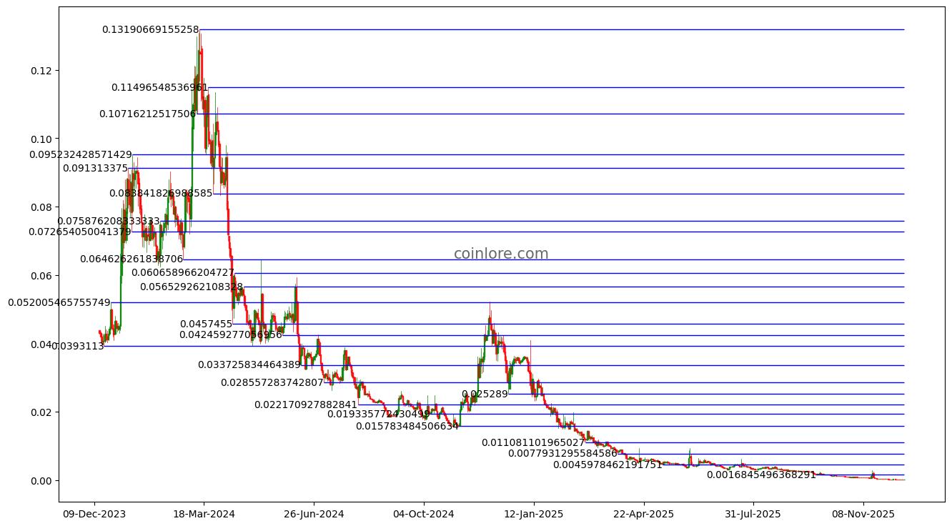 Niveles de soporte y de resistencia de The Root Network