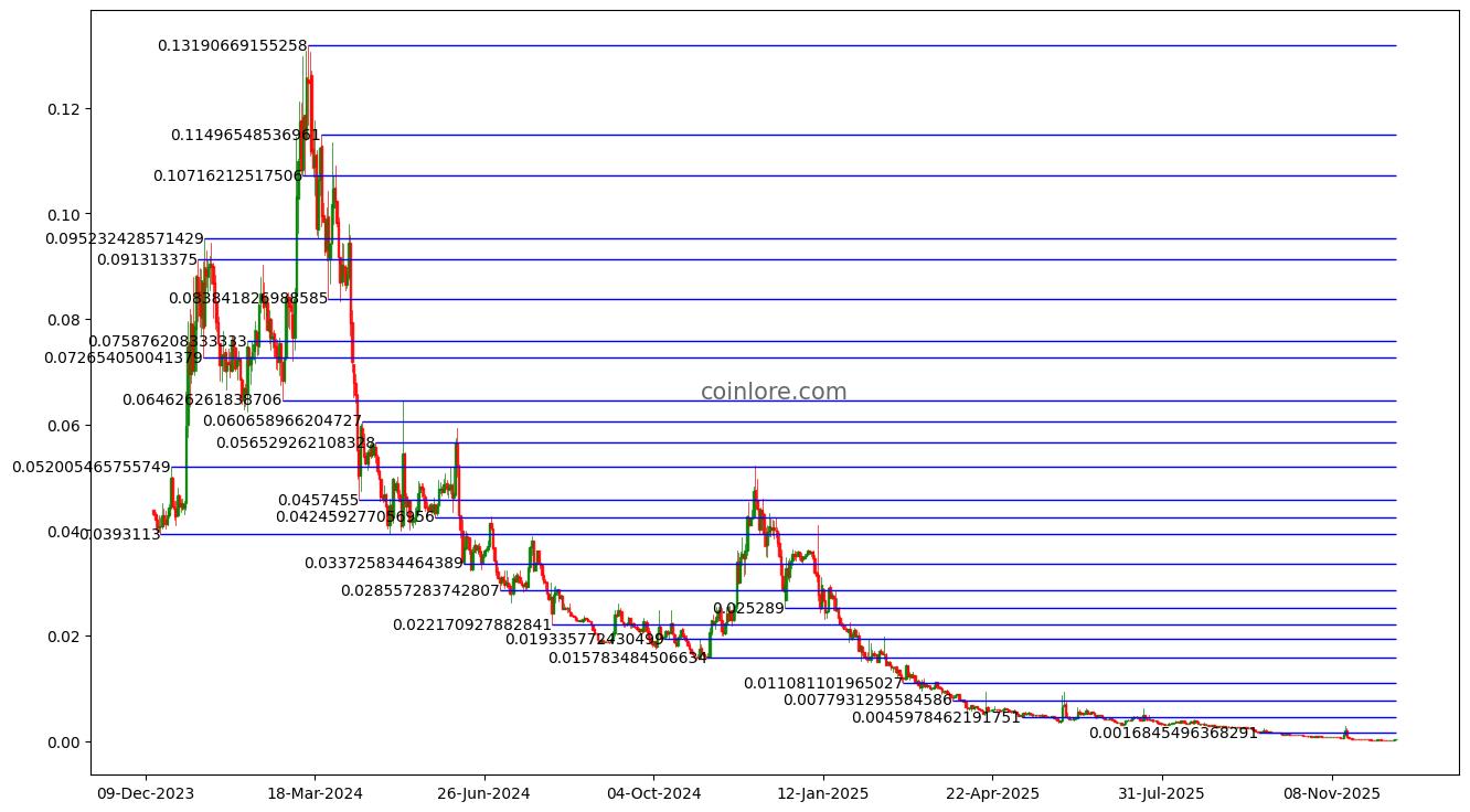 The Root Network уровни поддержки и сопротивления