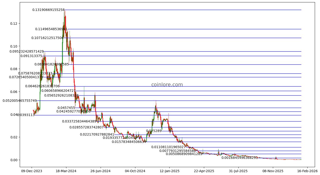 Niveles de soporte y de resistencia de The Root Network