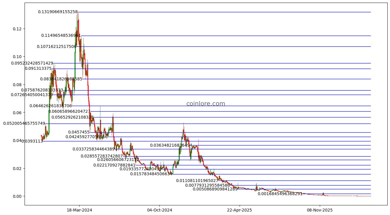 Niveles de soporte y de resistencia de The Root Network