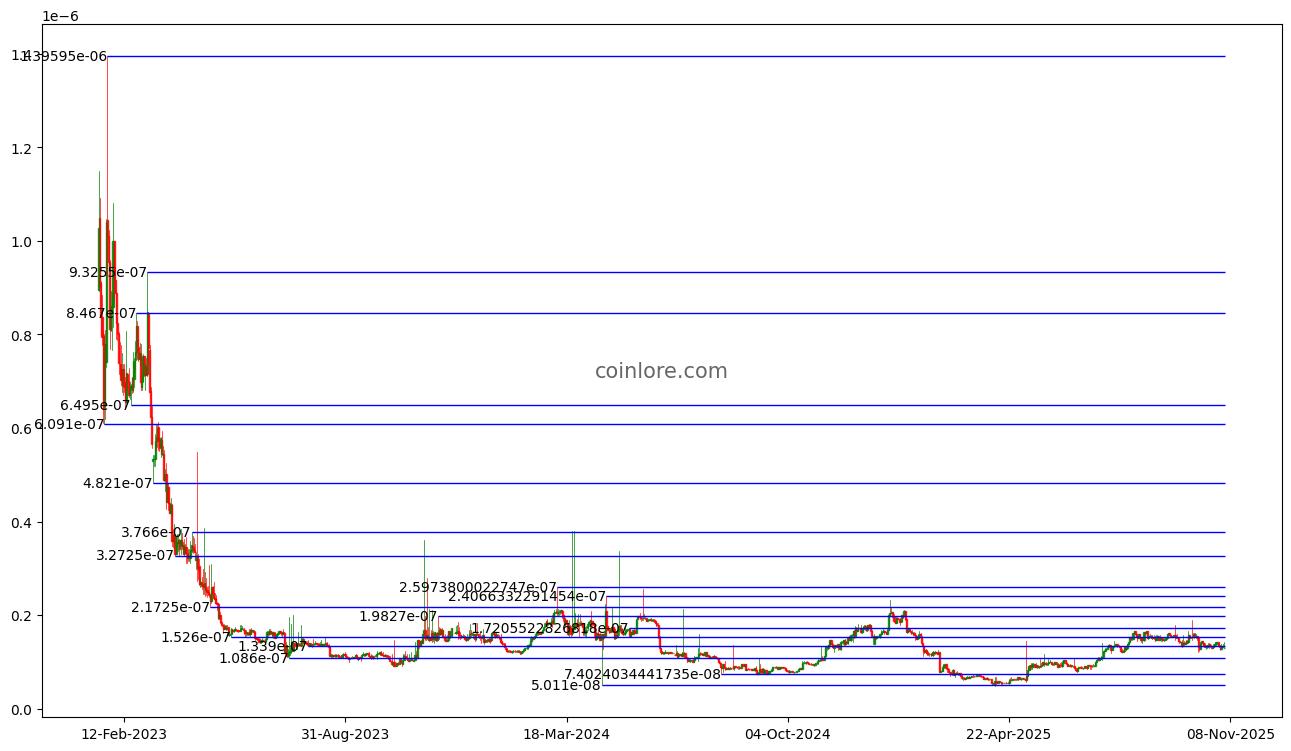The Rug Game Support and resistance levels
