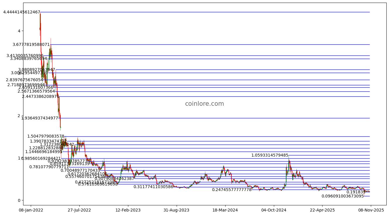 The Sandbox Support- und Widerstandsniveaus