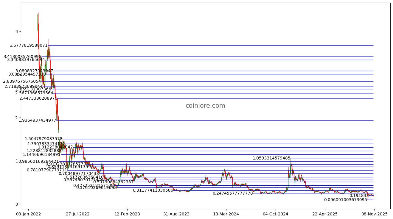 The Sandbox Support and resistance levels