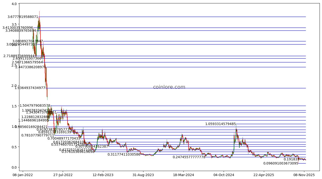 The Sandbox уровни поддержки и сопротивления