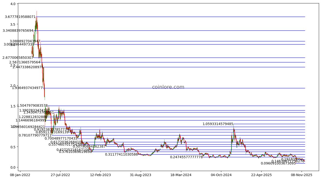 The Sandbox Support and resistance levels