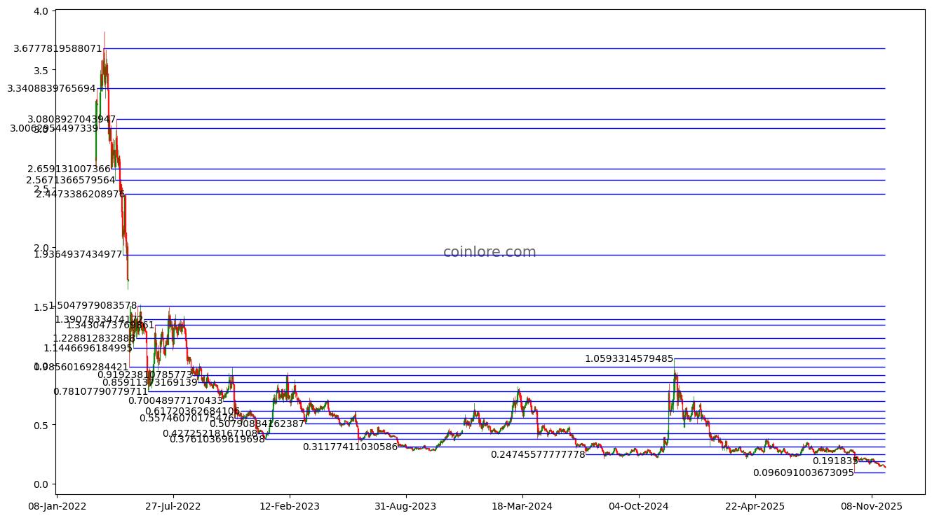 The Sandbox Support and resistance levels