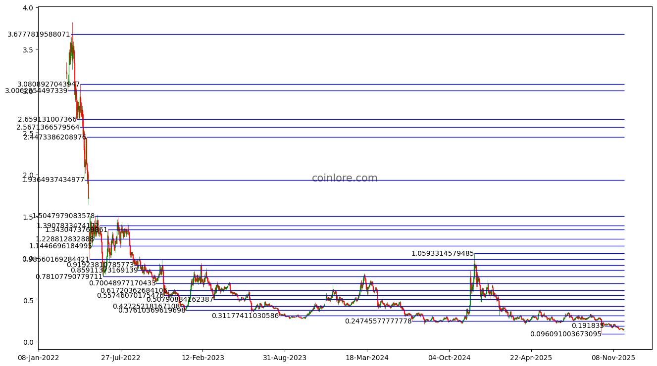 The Sandbox Support and resistance levels