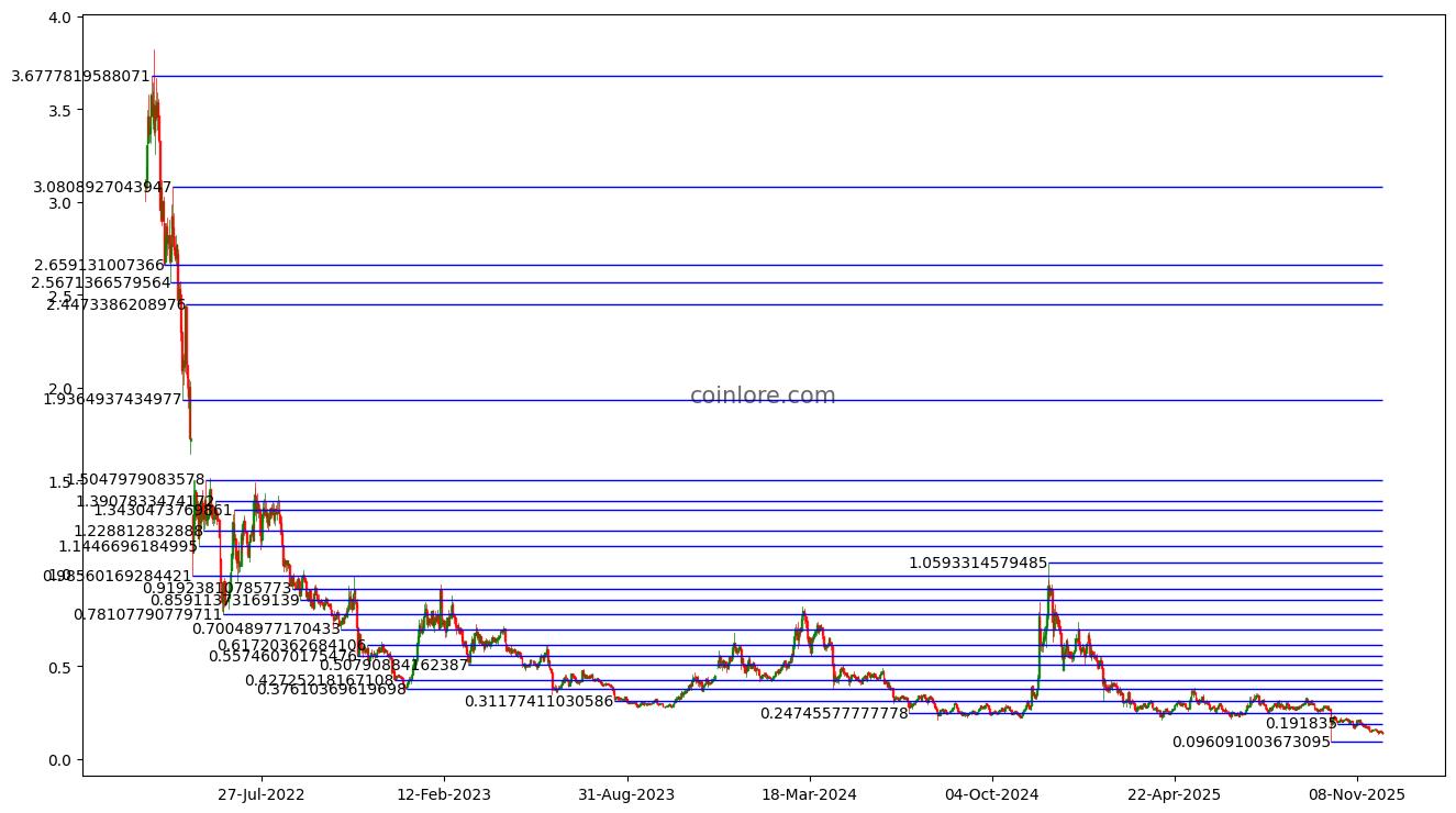 The Sandbox Support and resistance levels