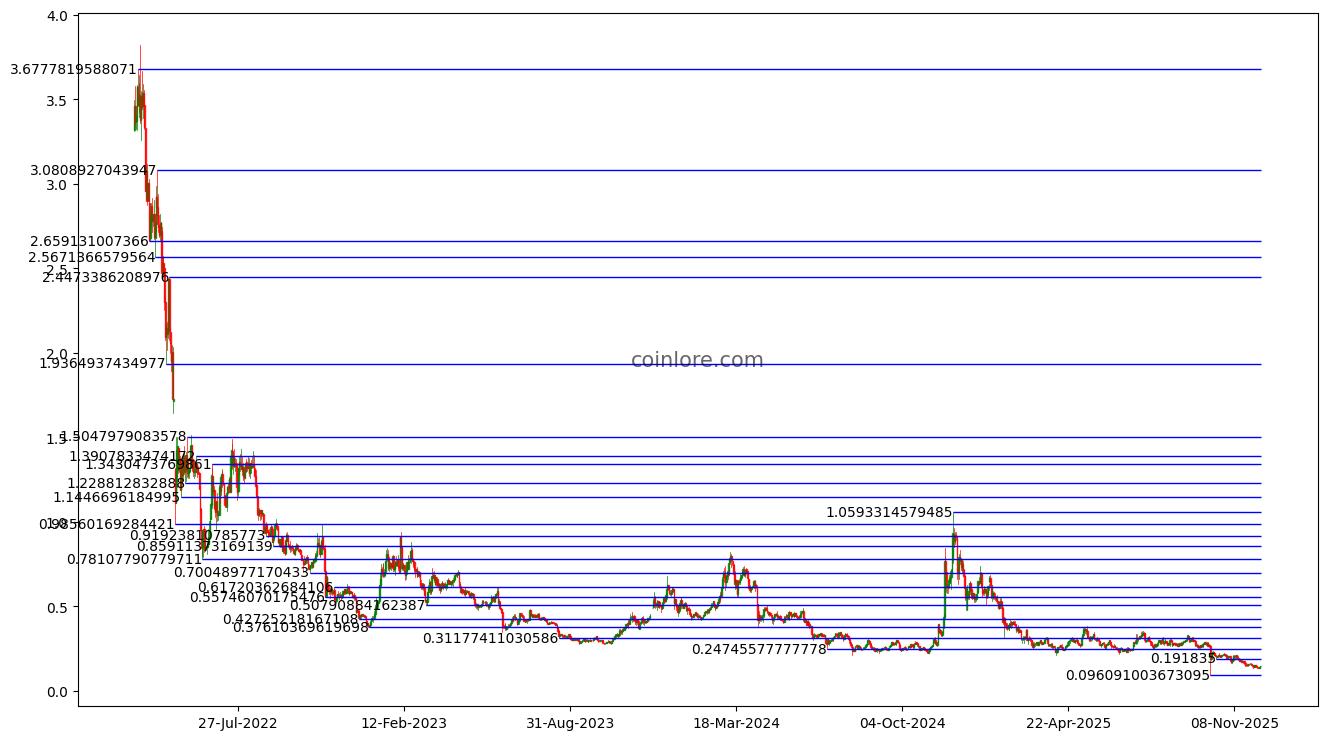 The Sandbox Support and resistance levels