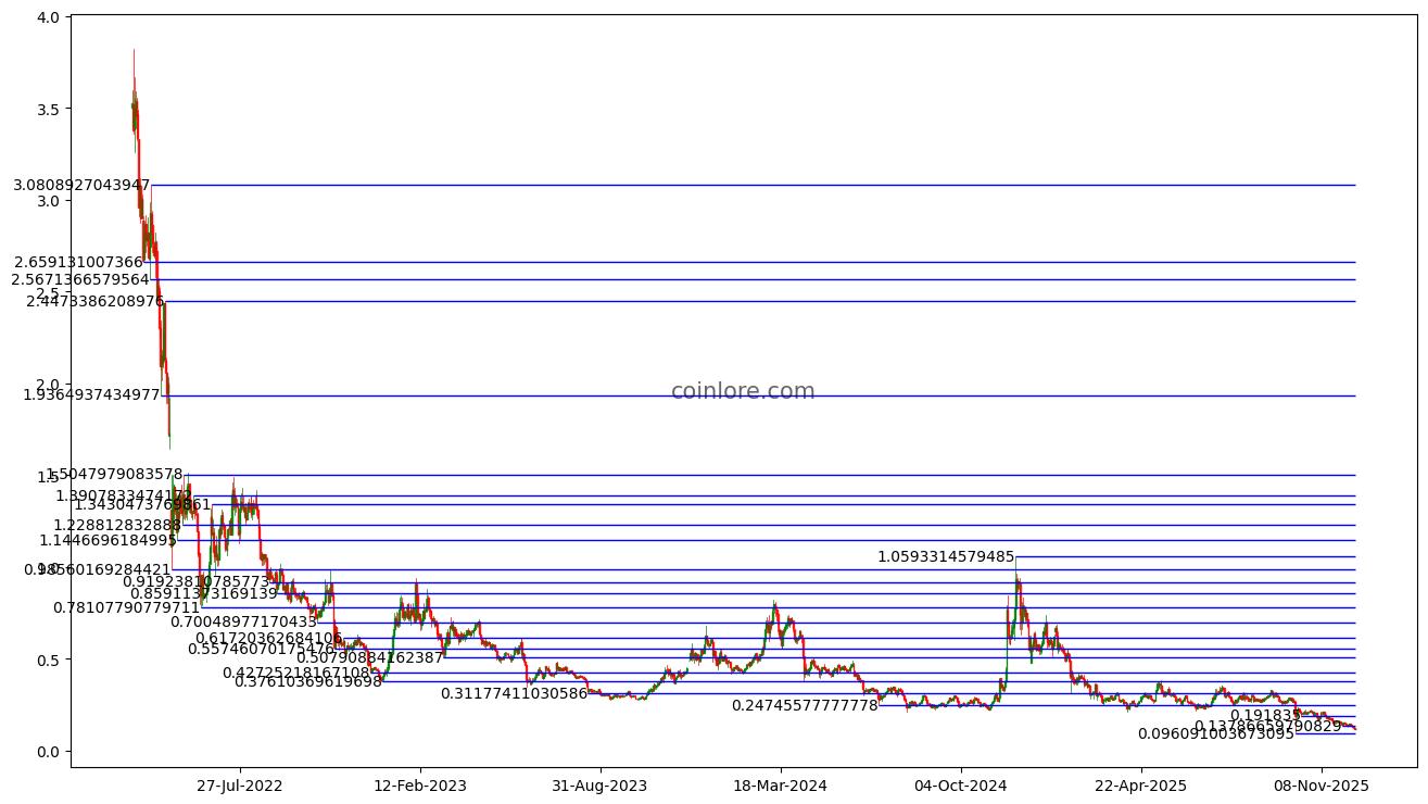 The Sandbox уровни поддержки и сопротивления