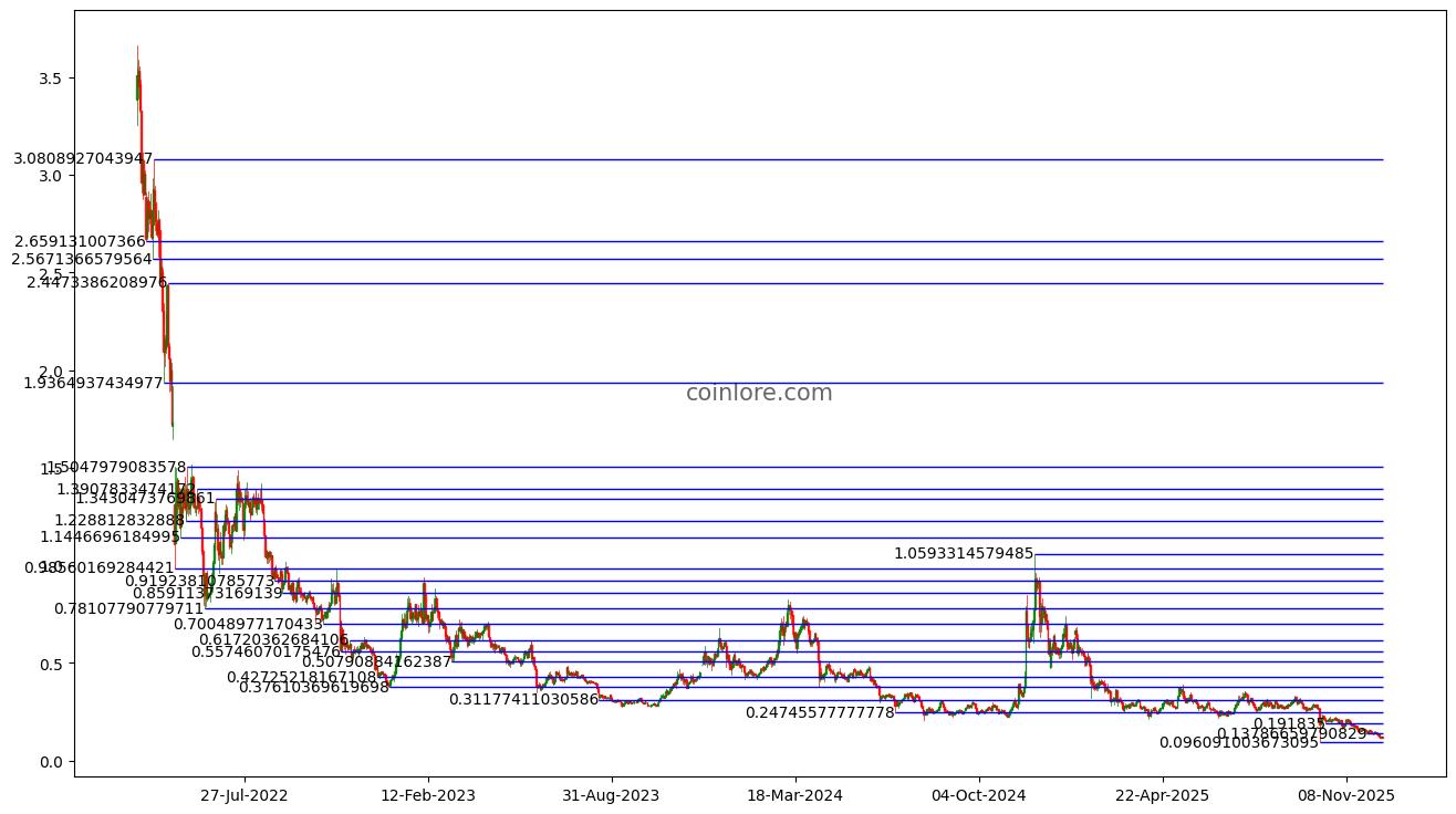 The Sandbox уровни поддержки и сопротивления