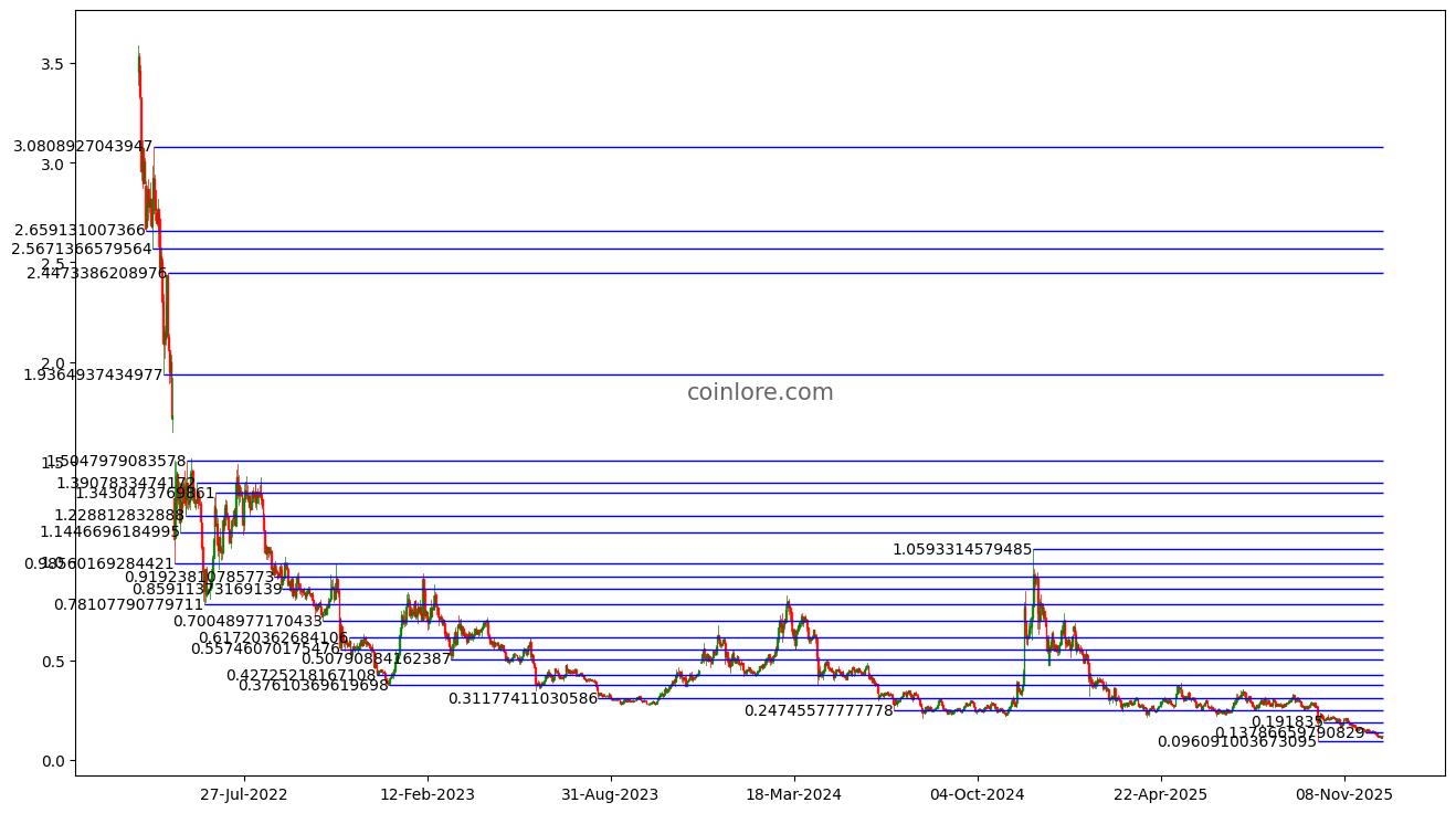 The Sandbox уровни поддержки и сопротивления