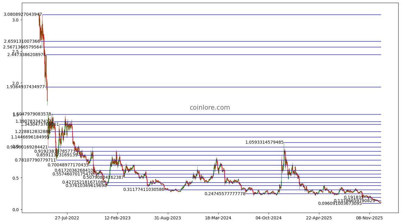 The Sandbox уровни поддержки и сопротивления