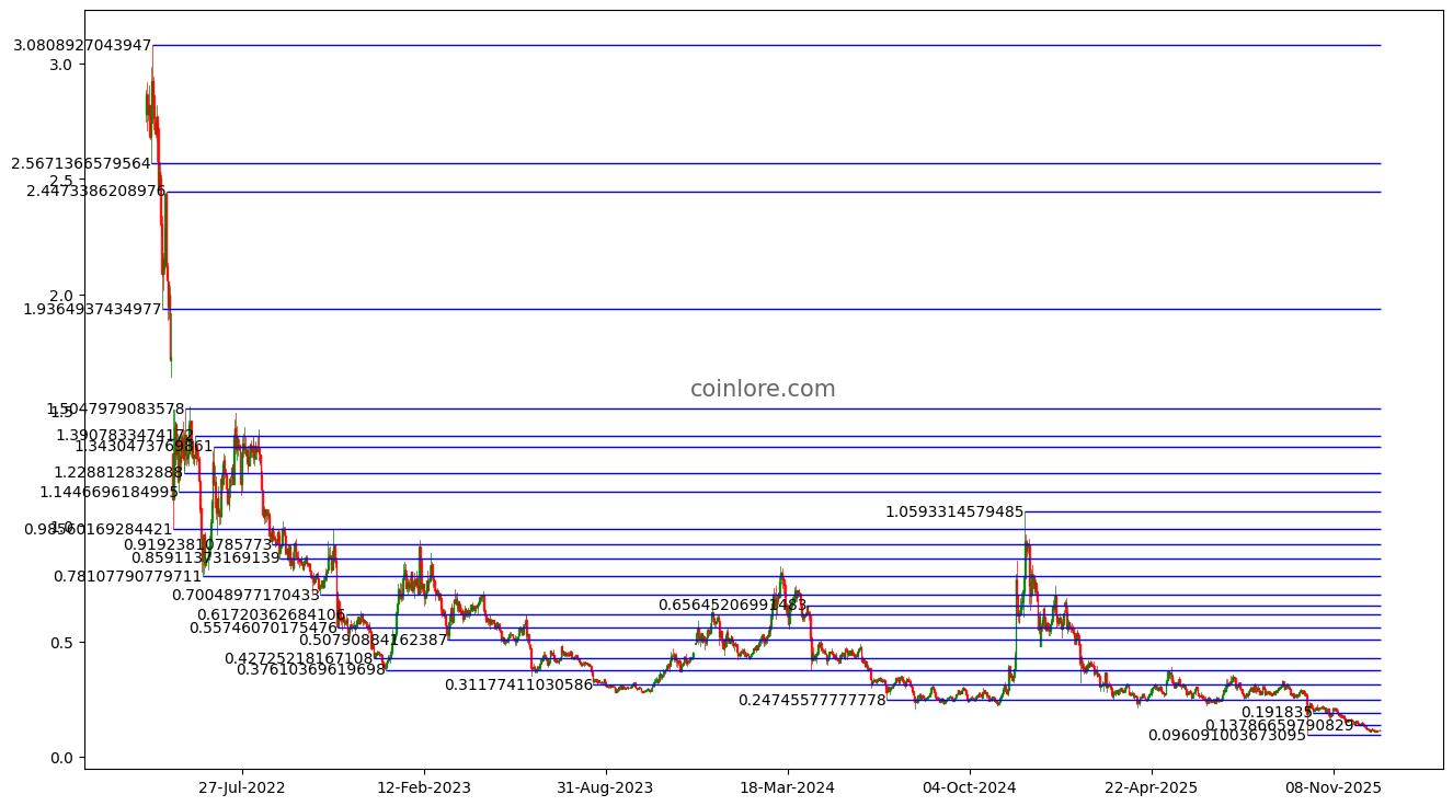 Niveles de soporte y de resistencia de The Sandbox