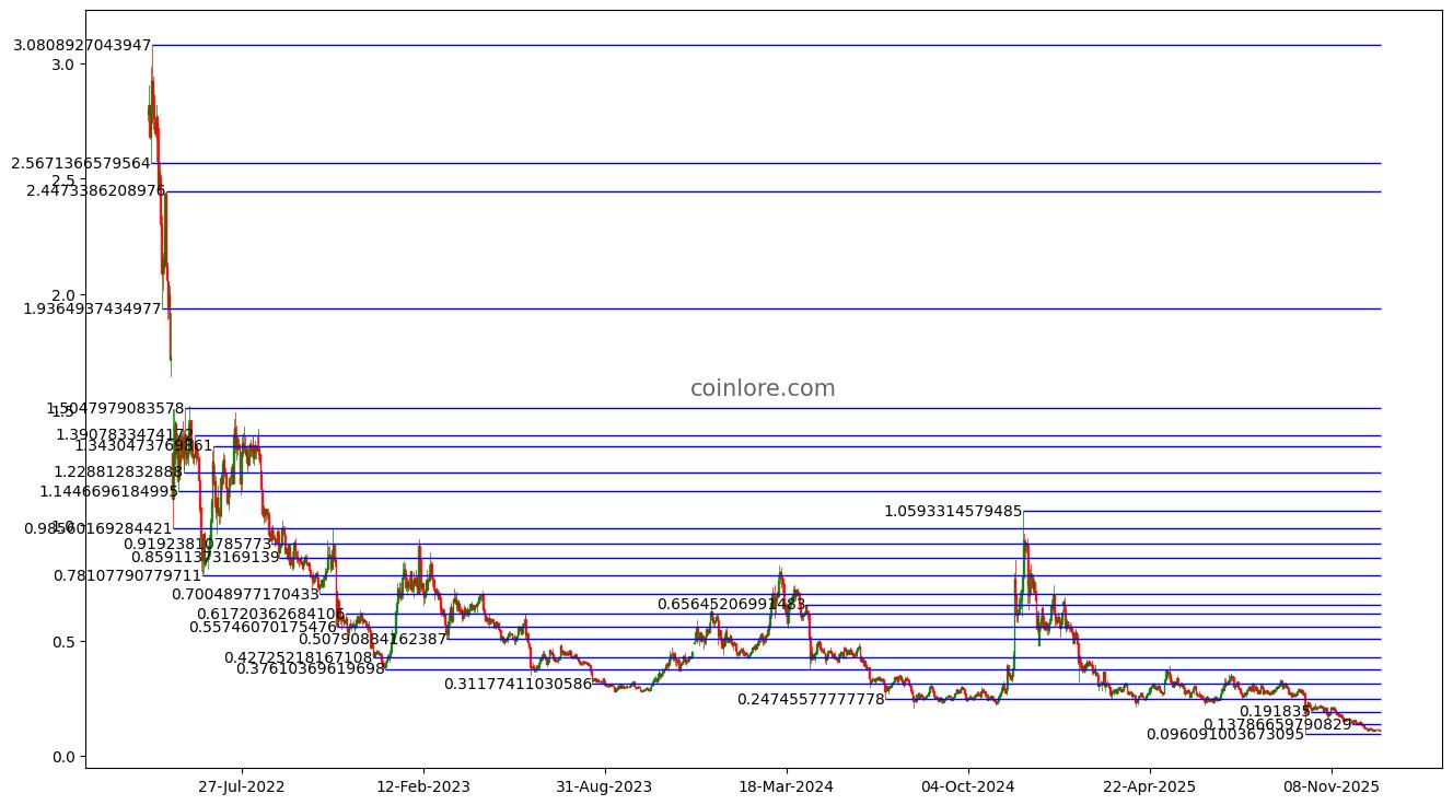 The Sandbox уровни поддержки и сопротивления