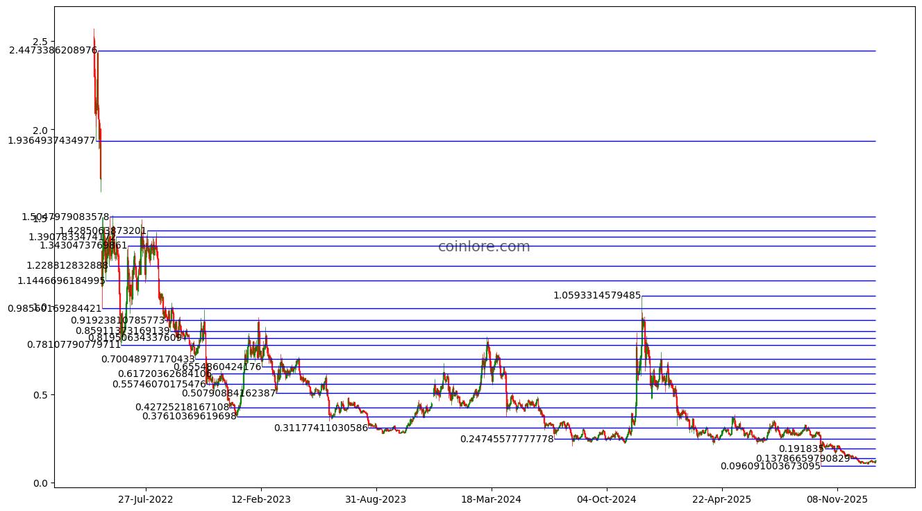 The Sandbox уровни поддержки и сопротивления