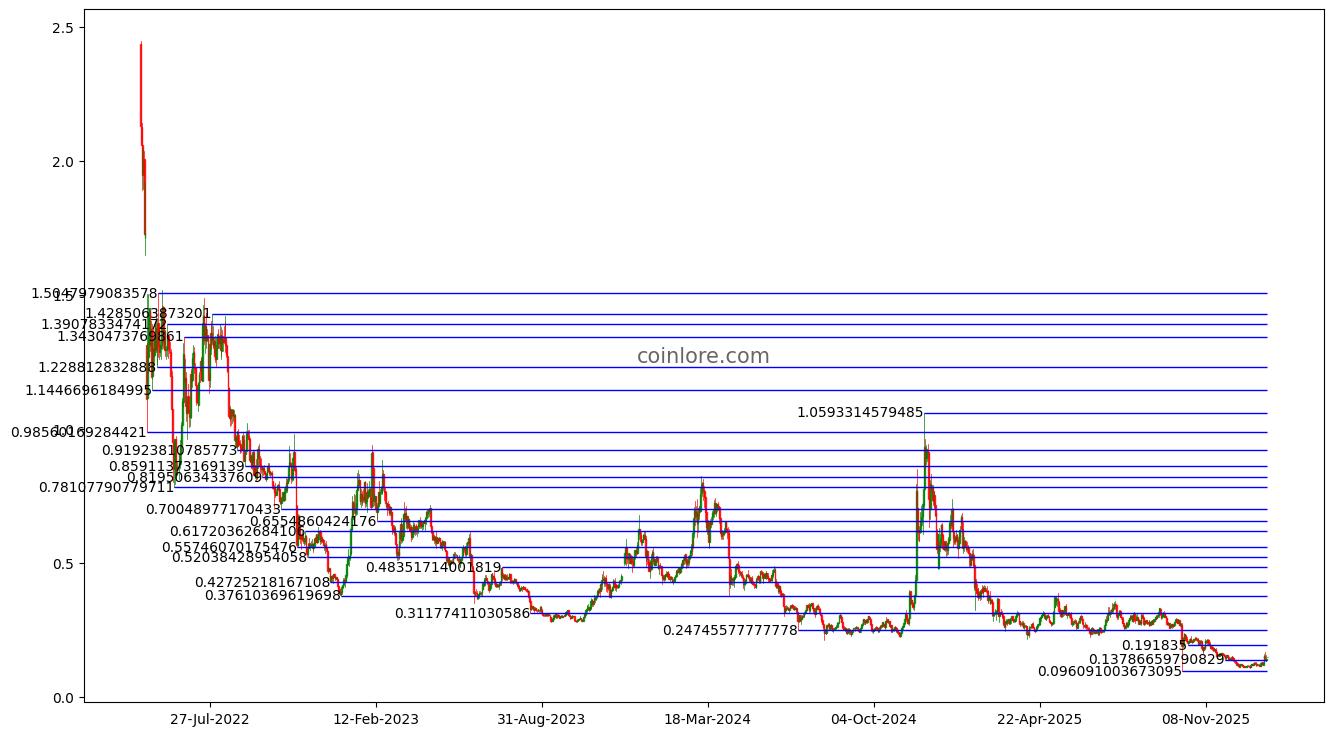 The Sandbox уровни поддержки и сопротивления