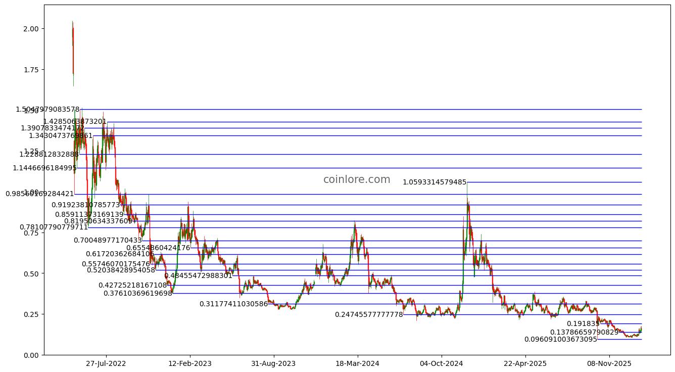 The Sandbox уровни поддержки и сопротивления
