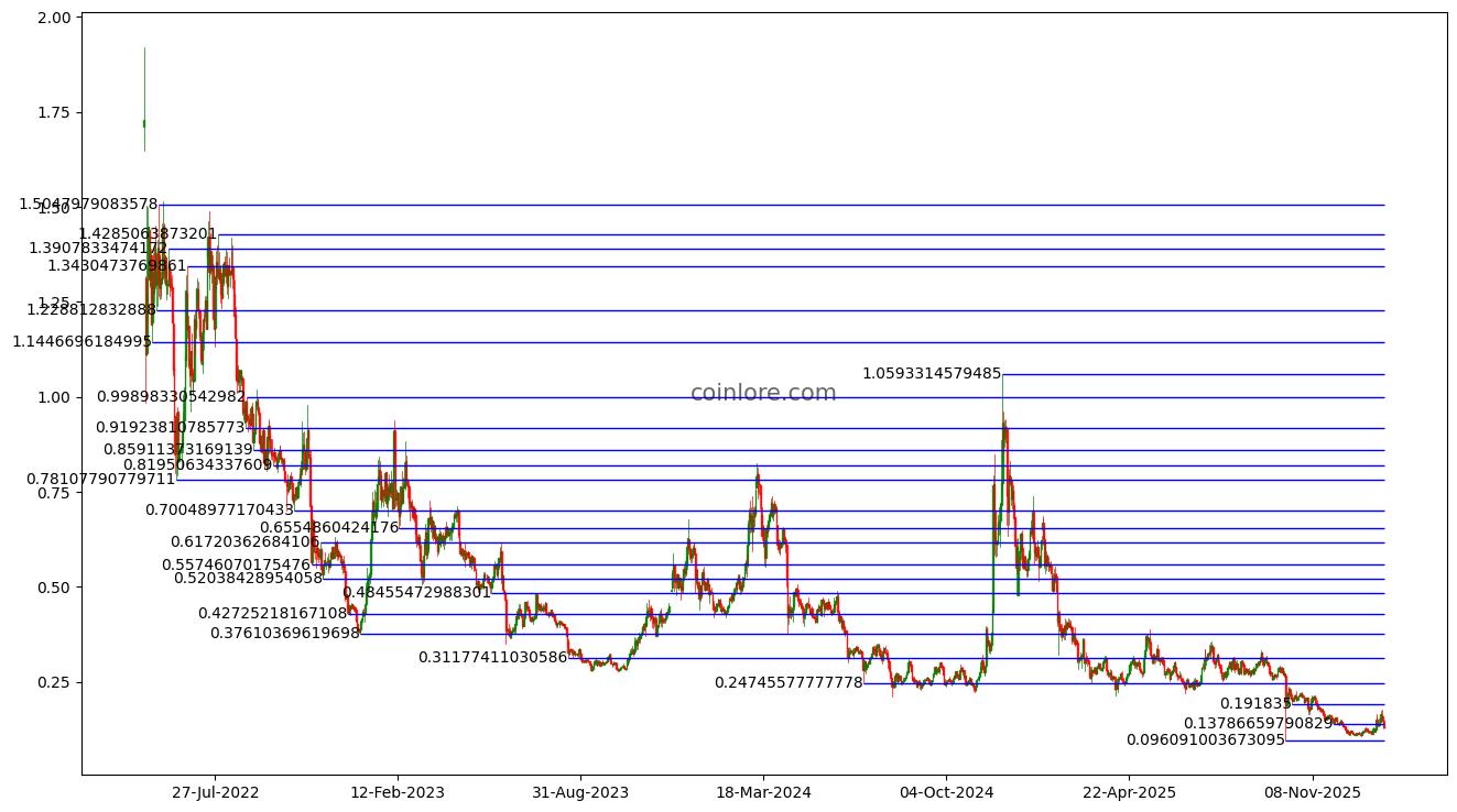 The Sandbox уровни поддержки и сопротивления