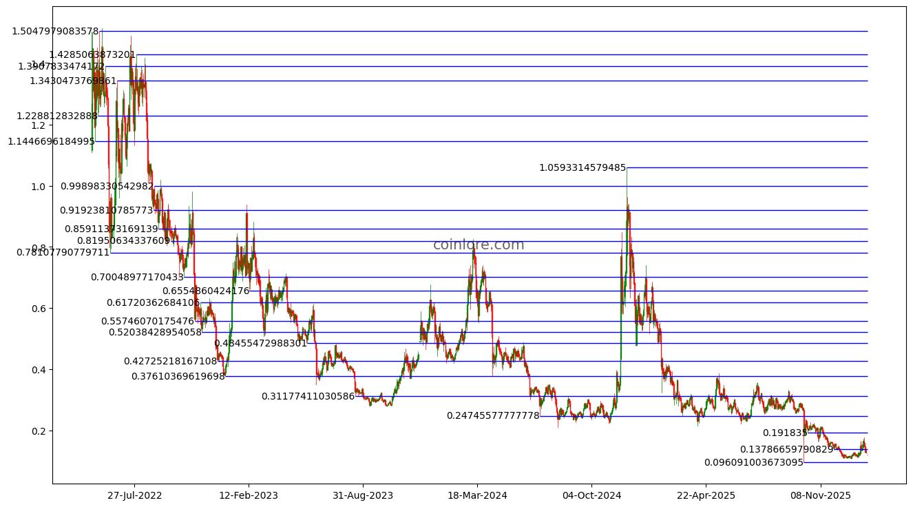 The Sandbox уровни поддержки и сопротивления
