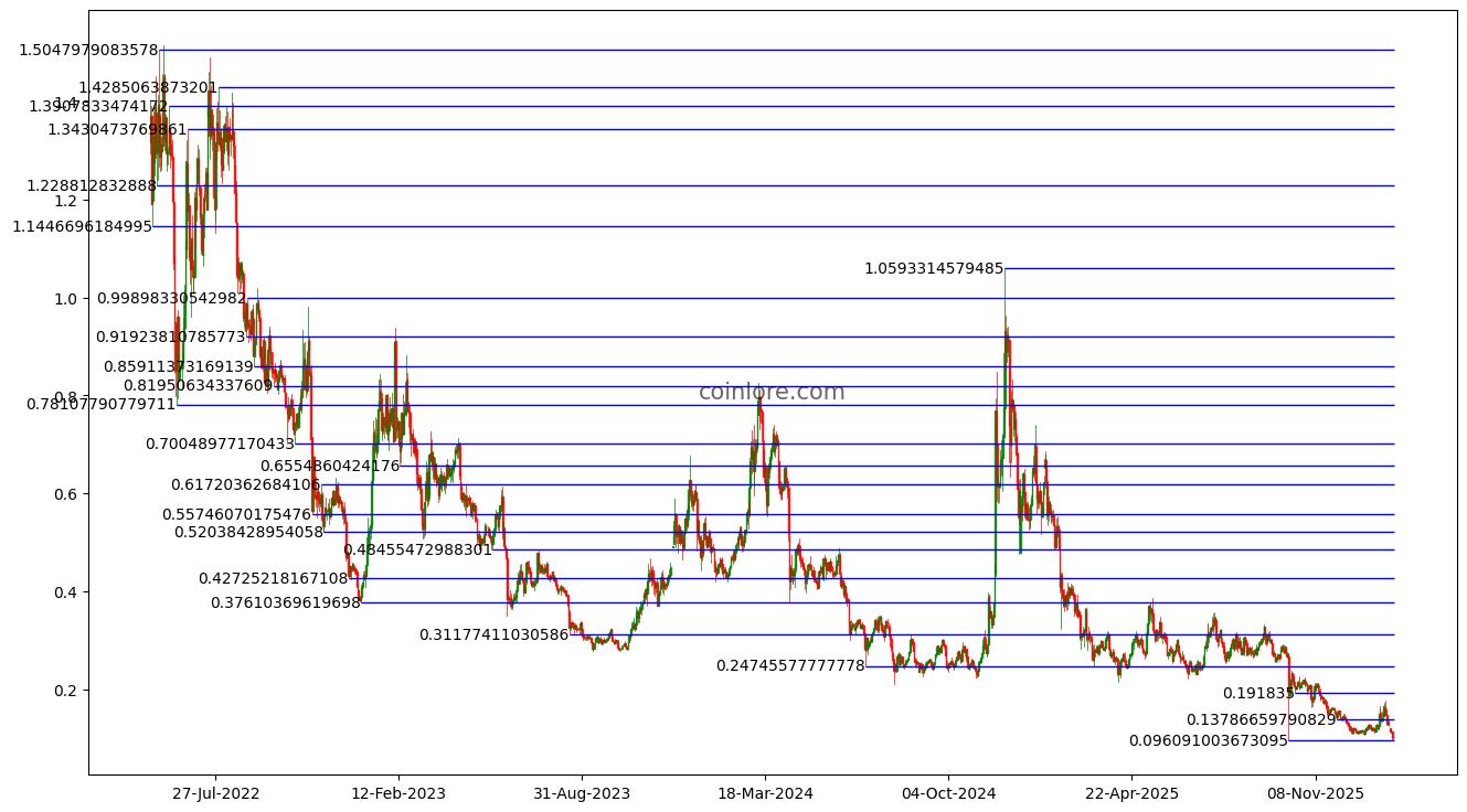 The Sandbox Destek ve Direnç Seviyeleri