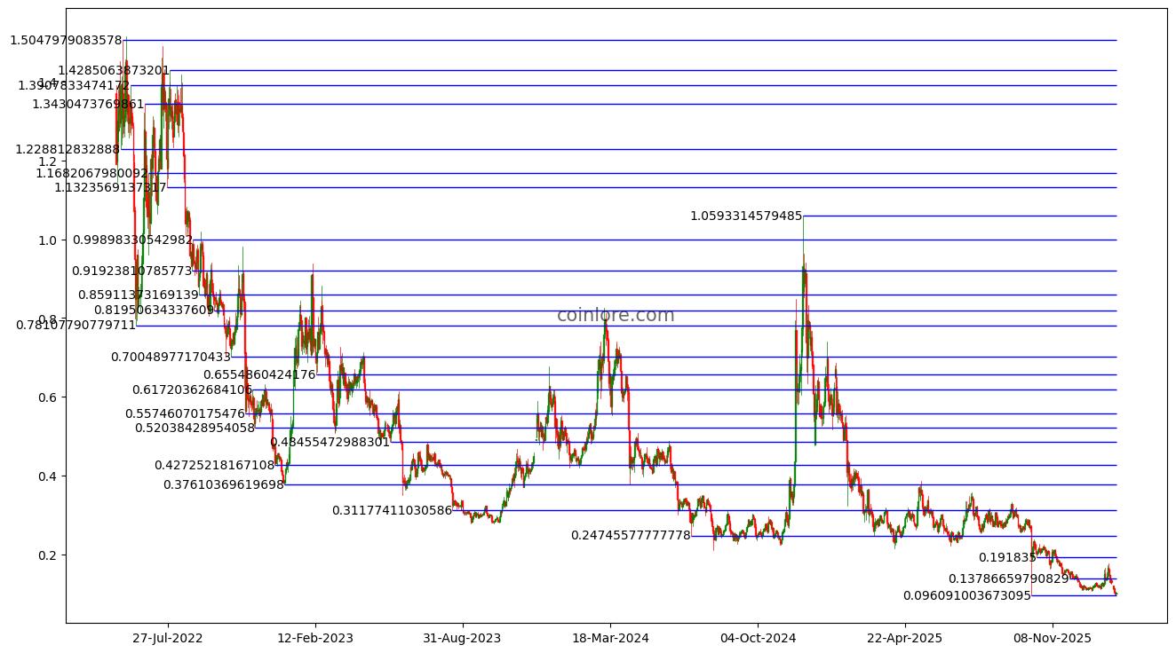 The Sandbox уровни поддержки и сопротивления