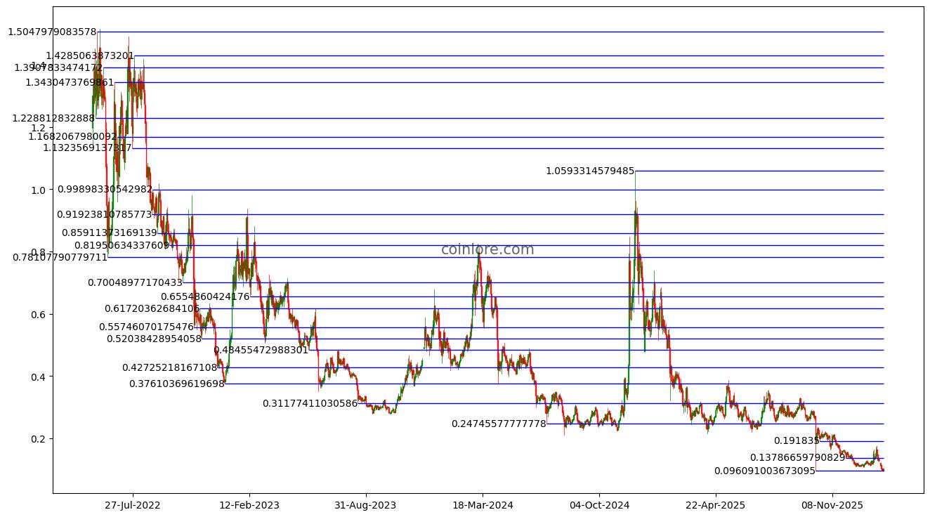 The Sandbox уровни поддержки и сопротивления