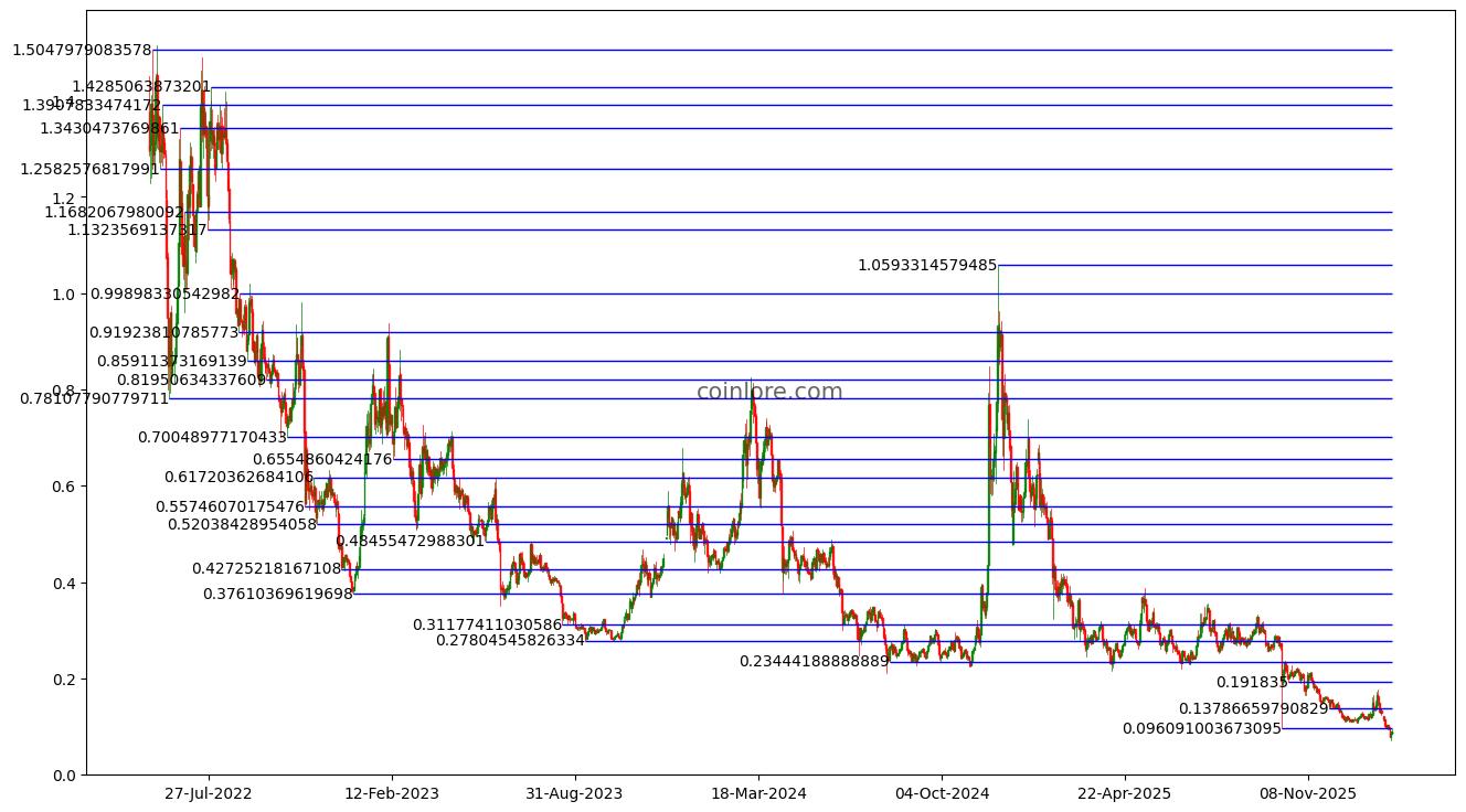 The Sandbox уровни поддержки и сопротивления